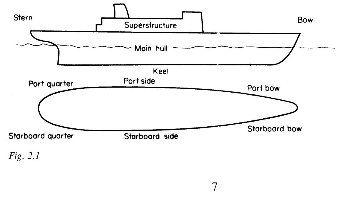 The main parts of a typical ship together with the terms
