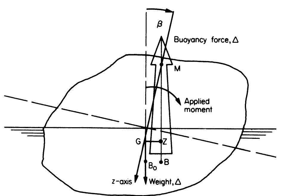 2 action of buoyancy force and weight for small rotational