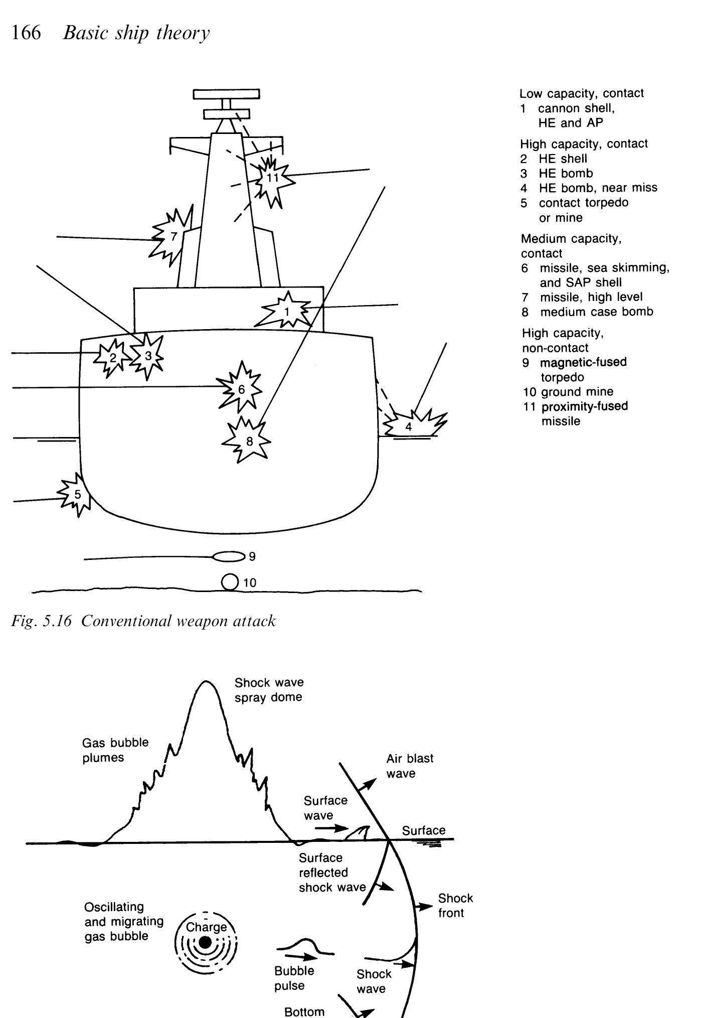 Figure 126 - Basic Ship Theory