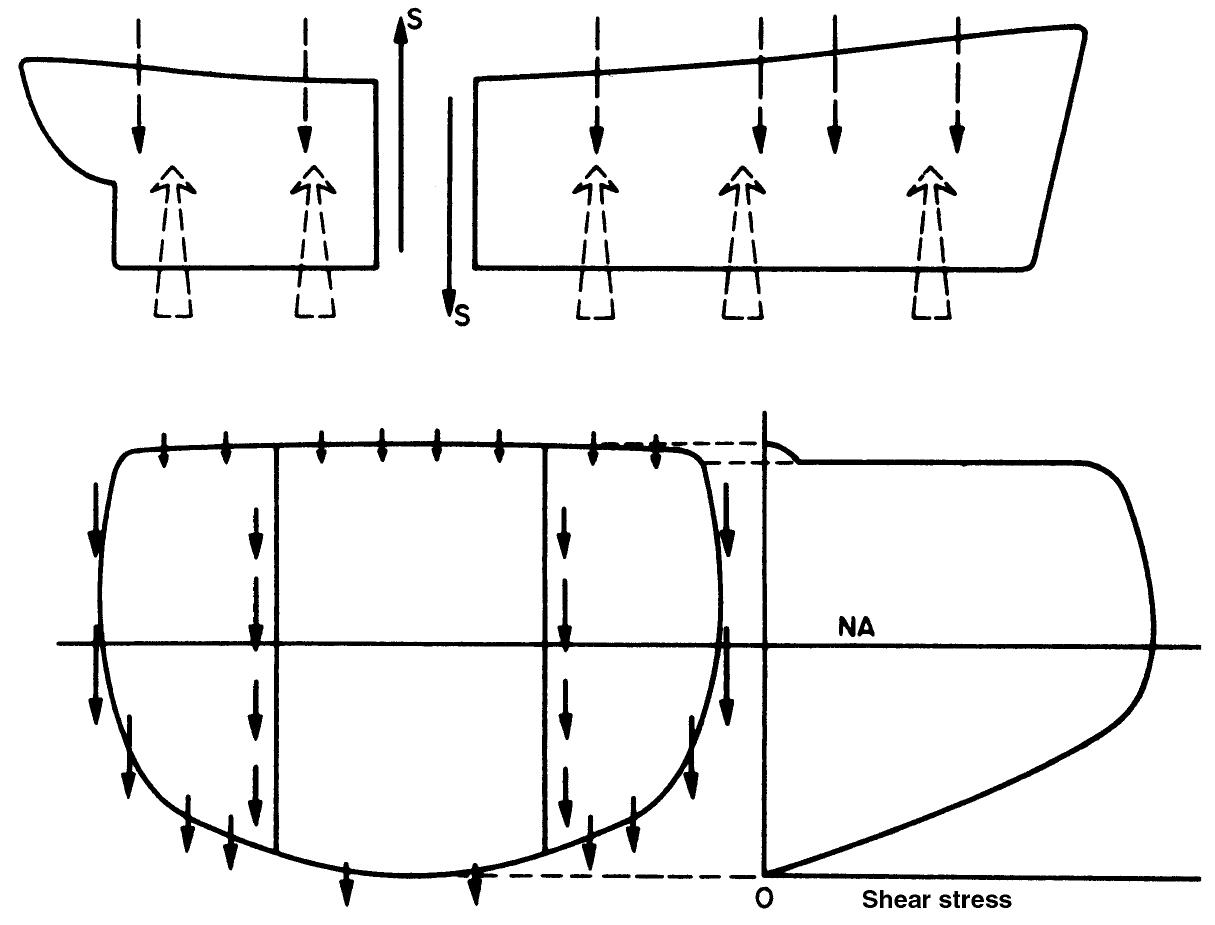 14 shear loading on a ship girder ay is the moment about the