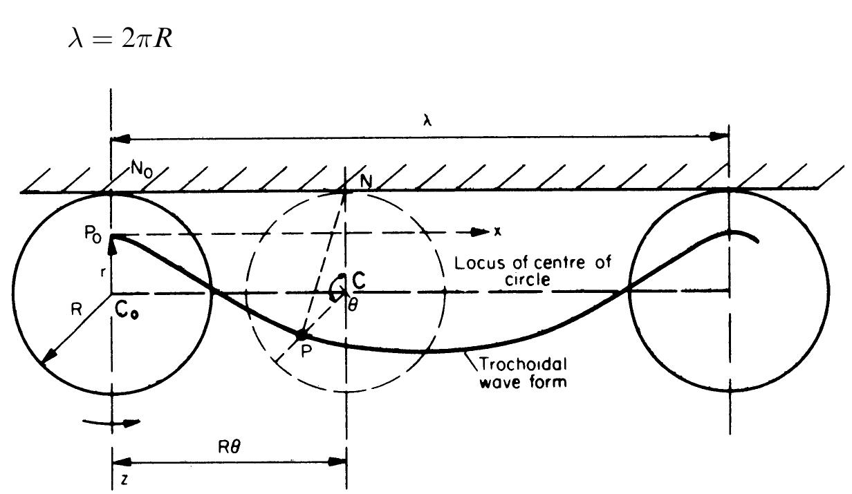 Suppose the height and length of the wave to be generated