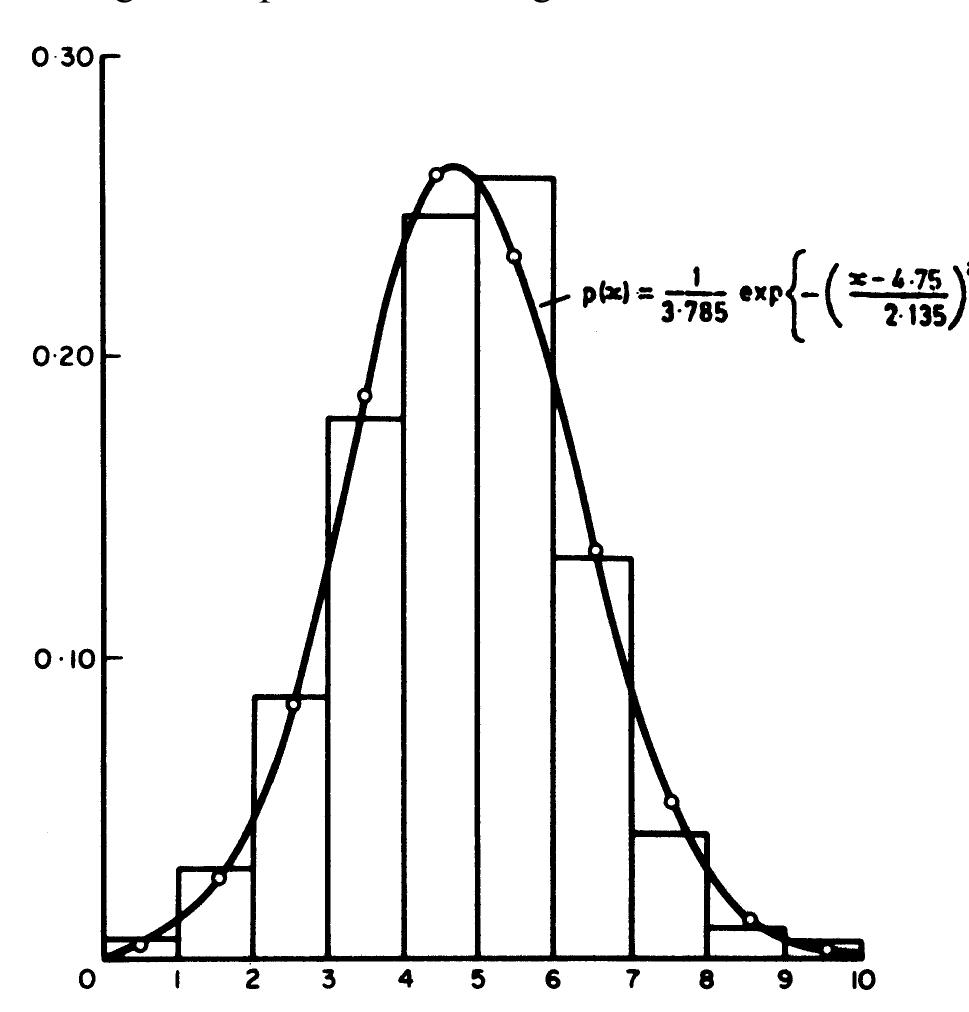 9 histogram and normal probability curve superimposed
