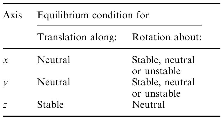 Summary of equilibrium conditions initial stability consider