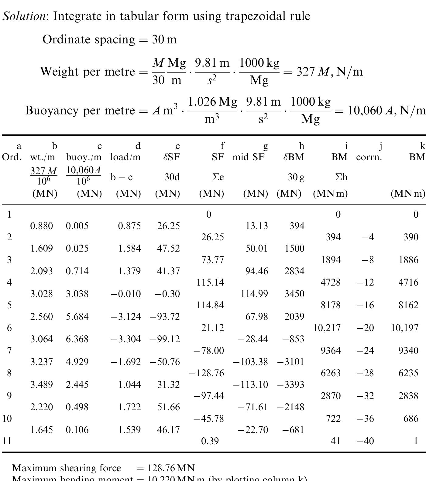 Table 30 - Basic Ship Theory