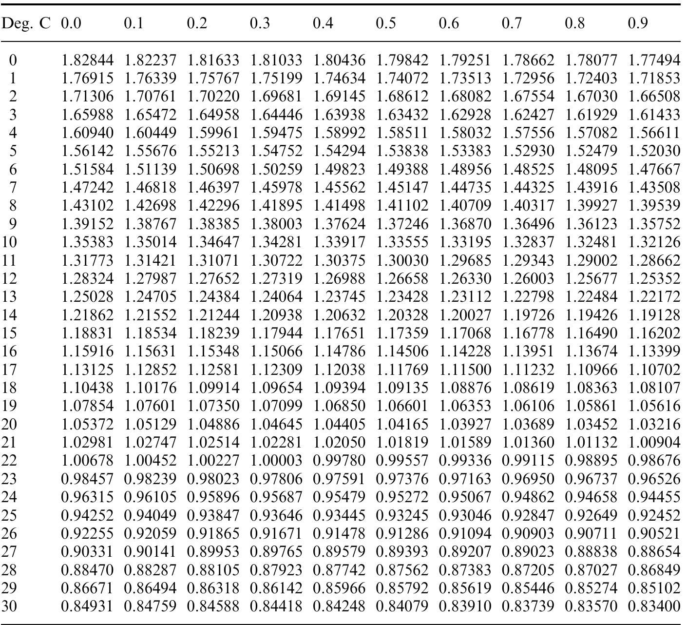 Values of kinematic viscosity for salt water, v, in metric