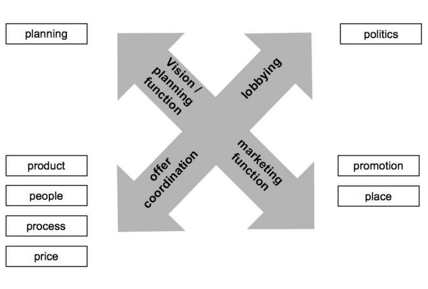 - functions of a tourism organization