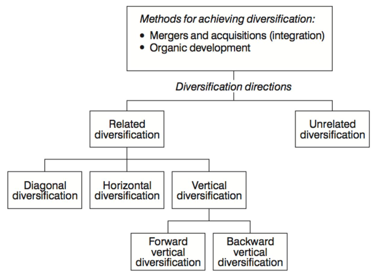 - directions and methods of diversification various aspects