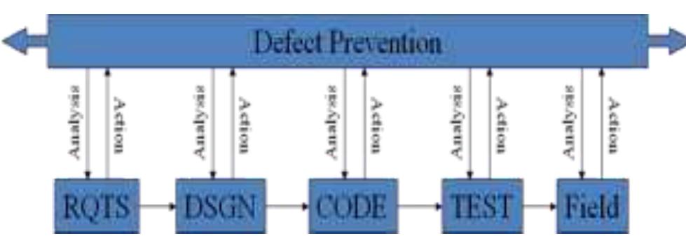 (PDF) Defect Analysis and Prevention for Software Process Quality ...