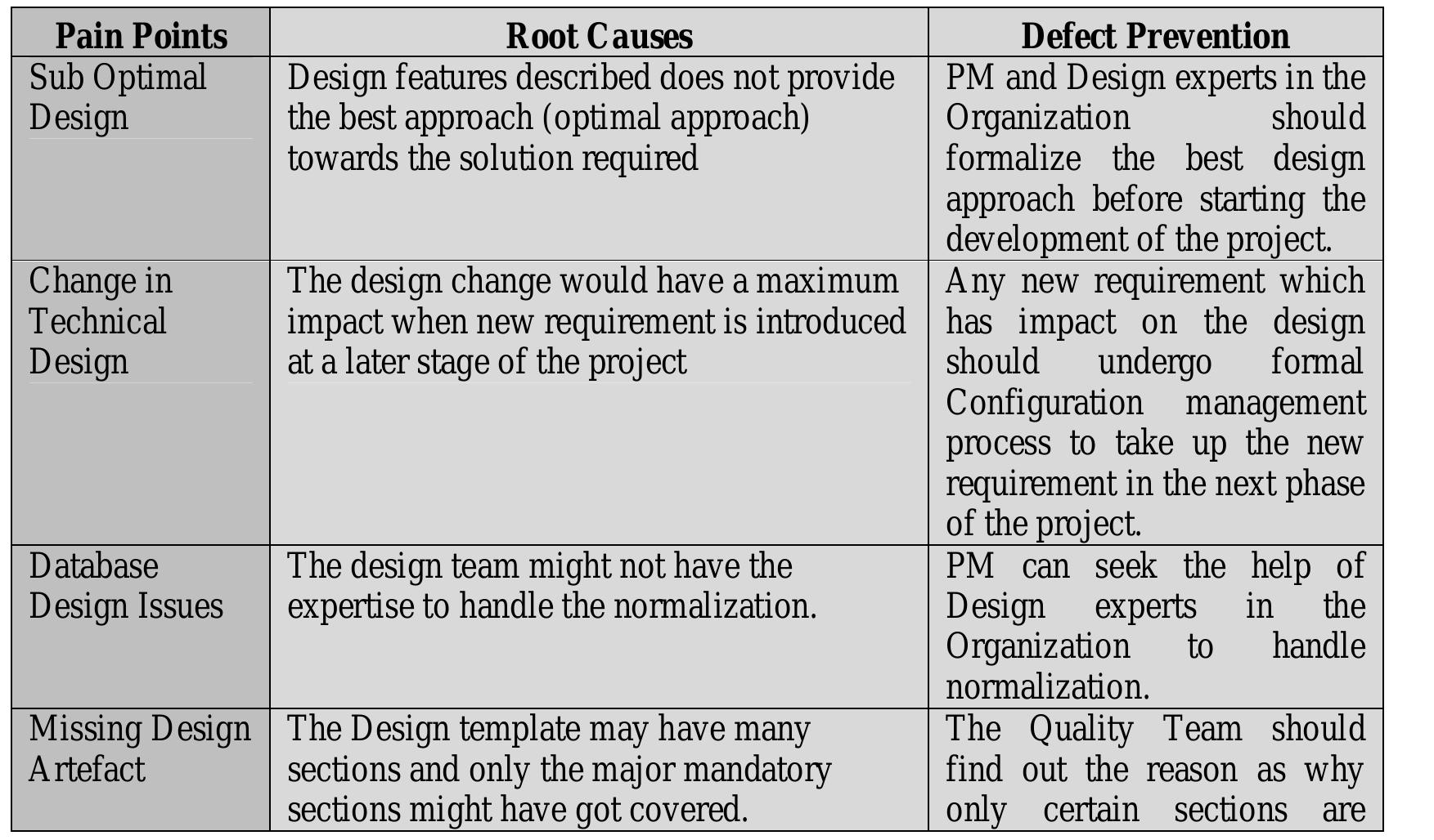 Design defects with their root causes and defect prevention