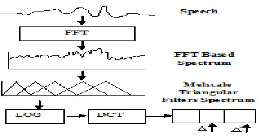 Discrete-vector quantized data figure 2: mfcc-based front