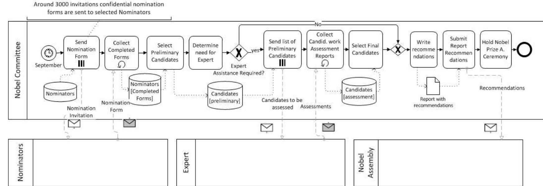 The nobel prize process diagram (adapted from