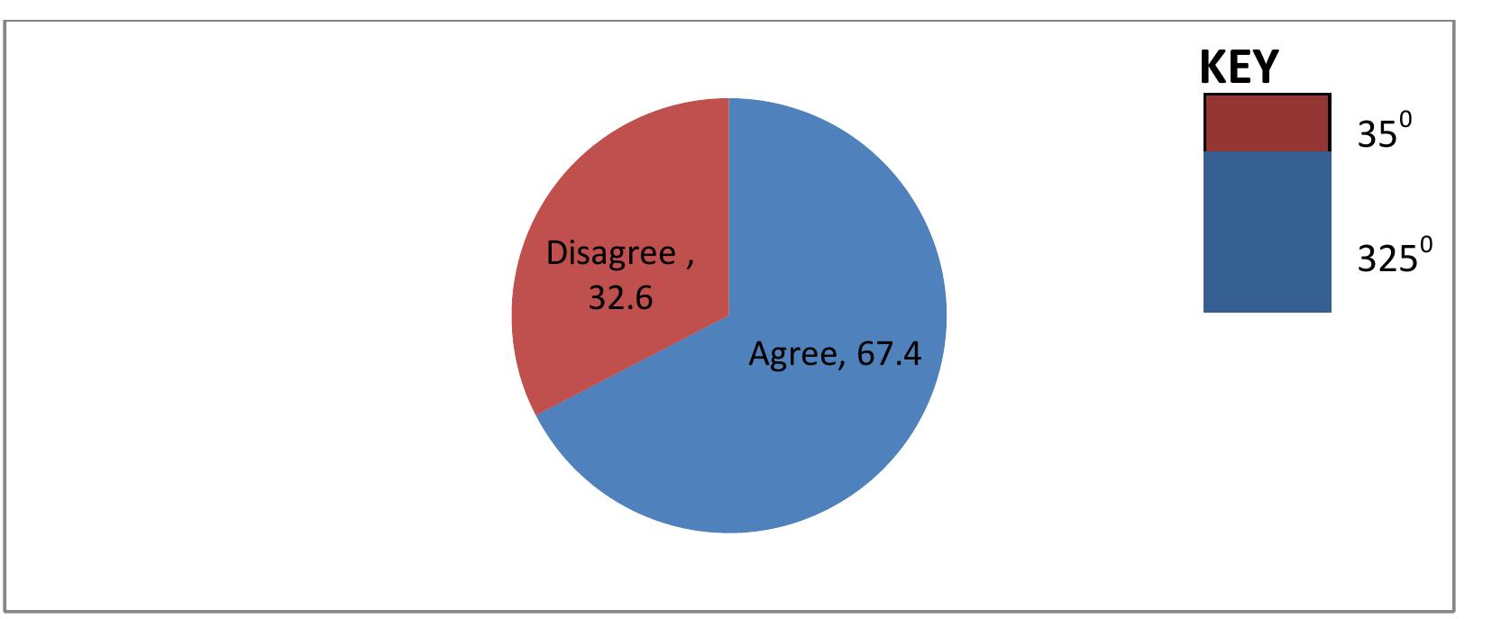 Pie-chart showing level of effect of compensation on workers