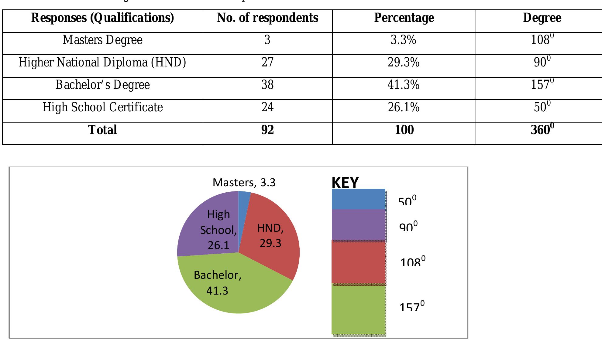 Pie-chart showing the educational qualification of workers.