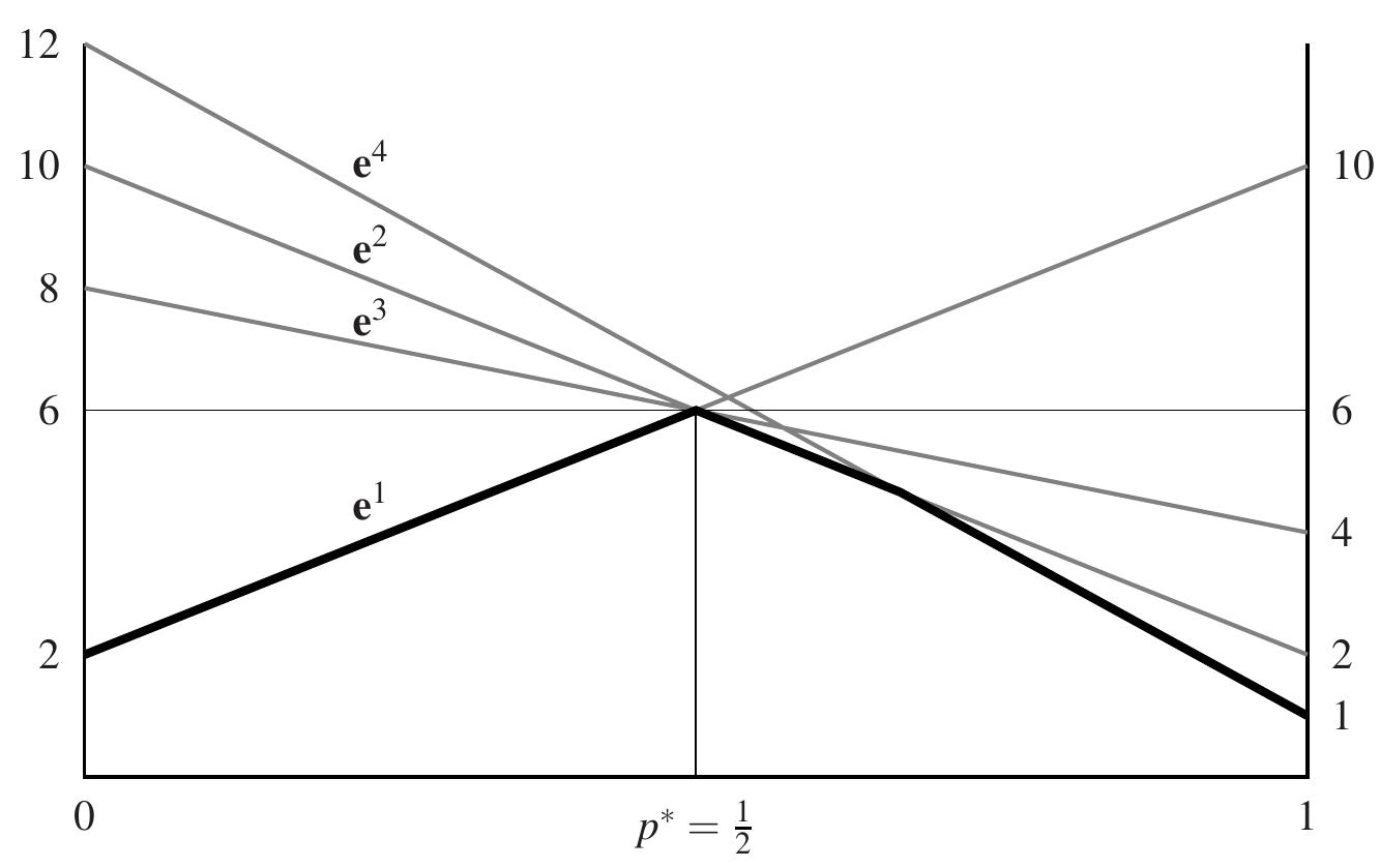 In this diagram the values of p are plotted on the