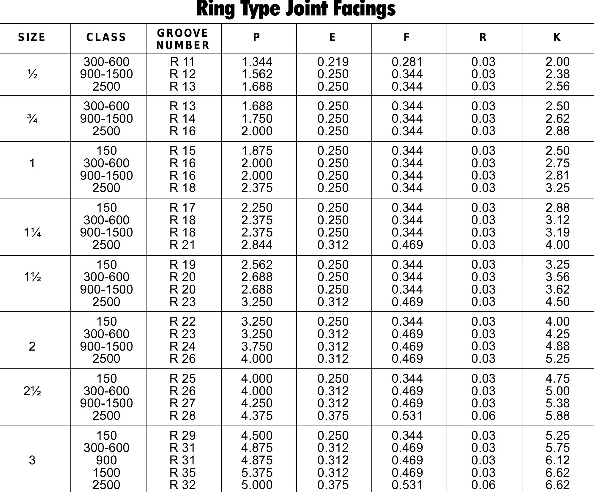 Table 38 - FVC Catalogue (Forgings Nozzle)