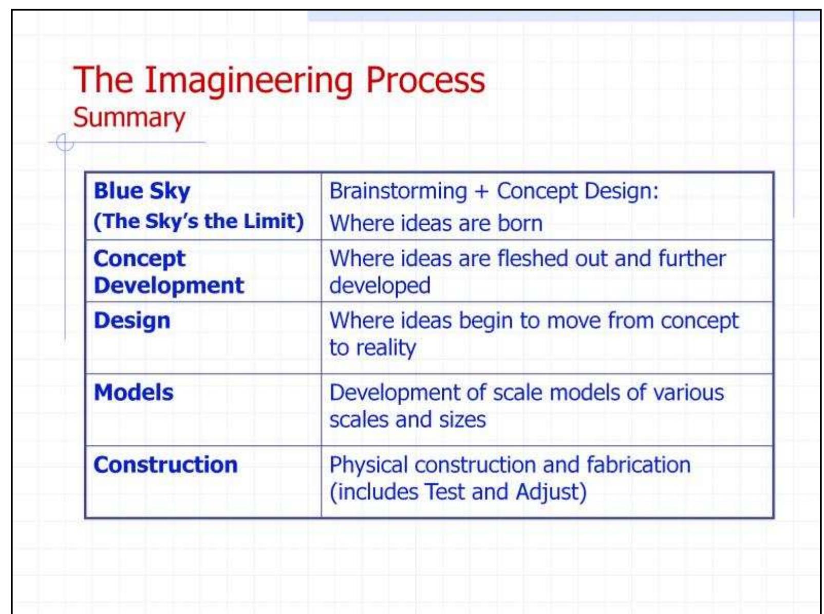 Figure 39 - The Imagineering Model: Applying Disney Theme