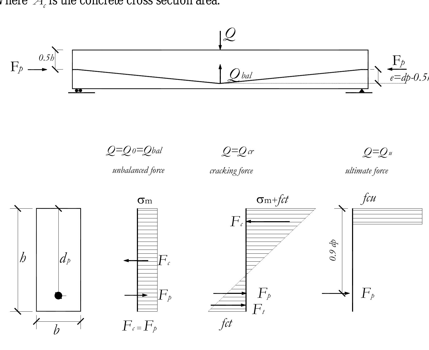 Figure 2 - Pre-Compression Influence in Post-Tensioned Beams