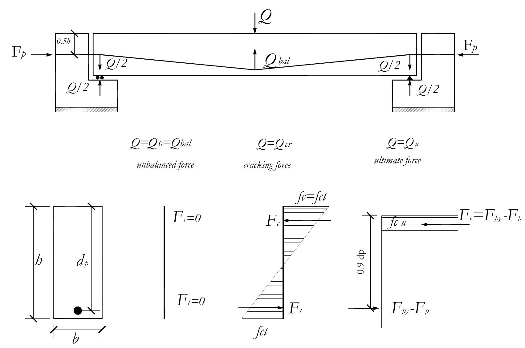 Figure 3 - Pre-Compression Influence in Post-Tensioned Beams