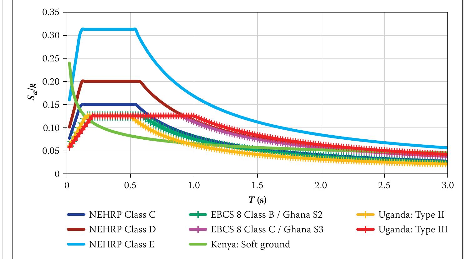 Comparison of design spectra of sub-saharan african codes