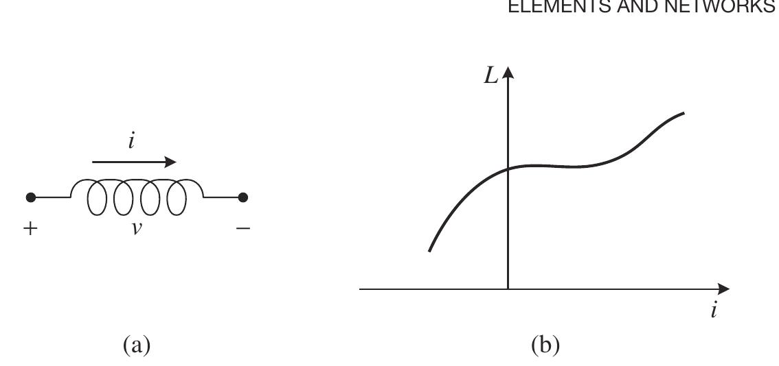 3: the symbol for an inductor (a) and an illustrative plot