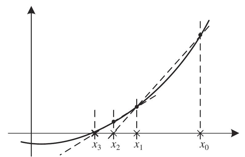 7: a graphical illustration of the secant method.