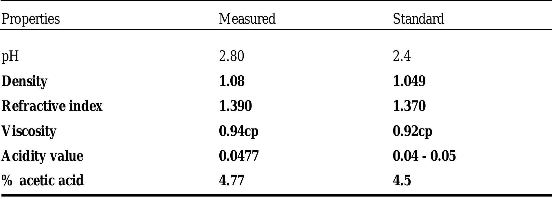 Measured properties and standard values 3.5 summary of