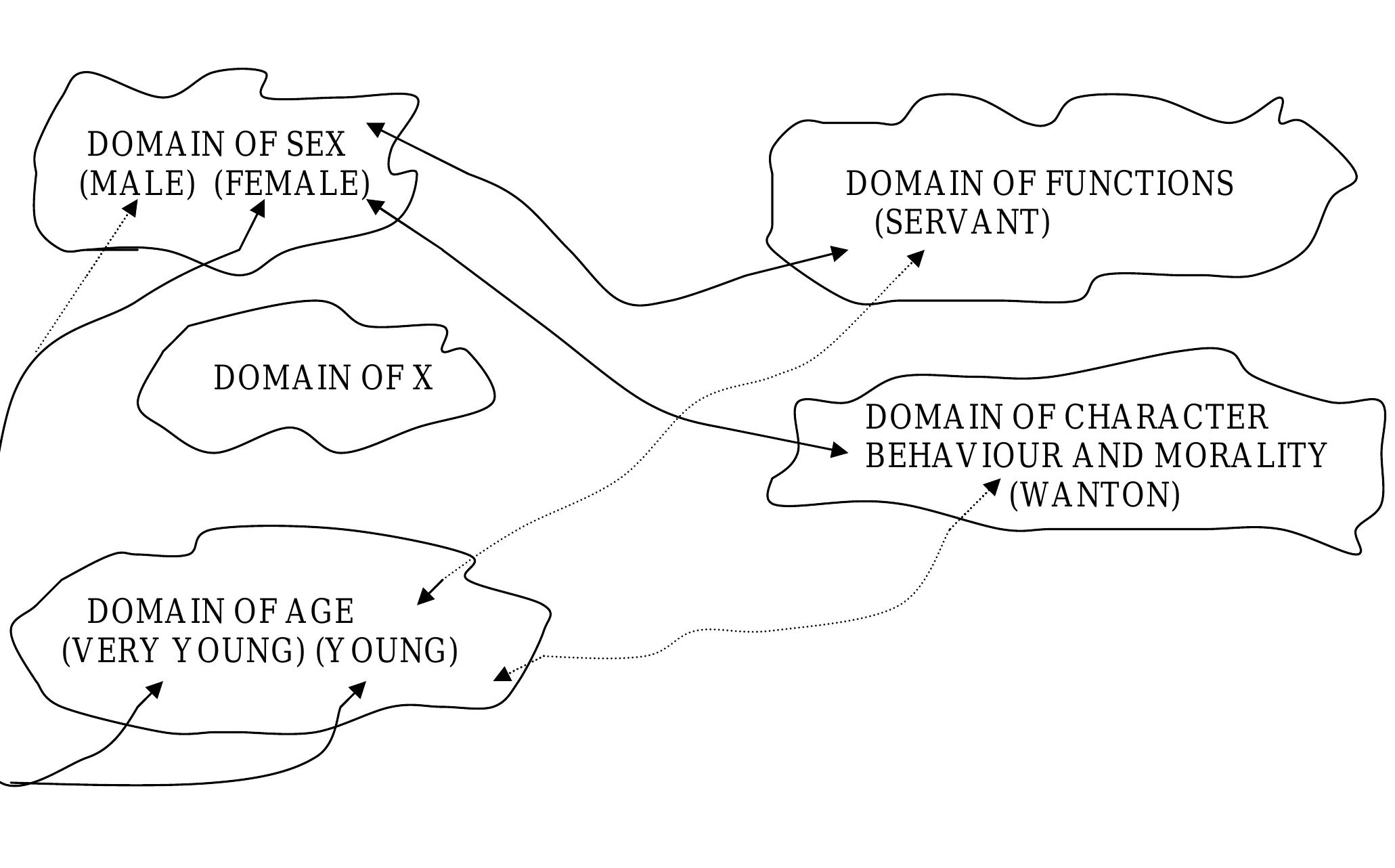 Figure 4 - IN SEARCH OF A COGNITIVE LINGUISTIC MODEL OF
