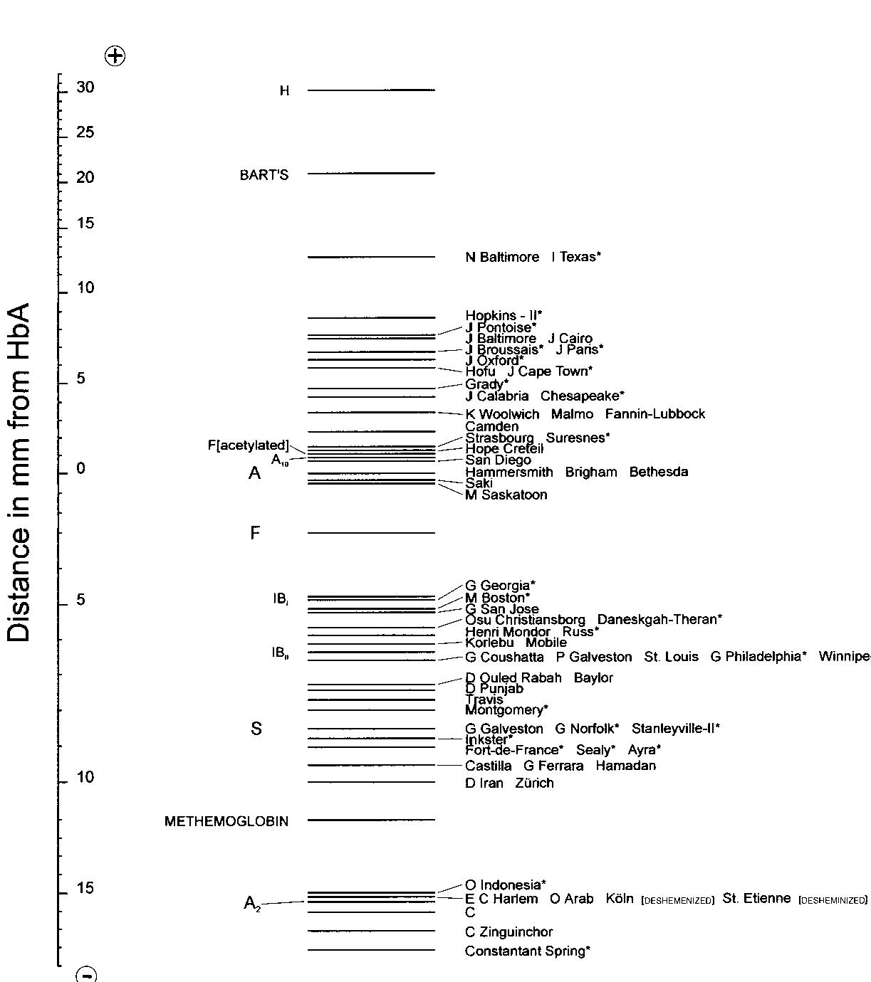 4. ief map of human hemoglobin variants. the ferrous and