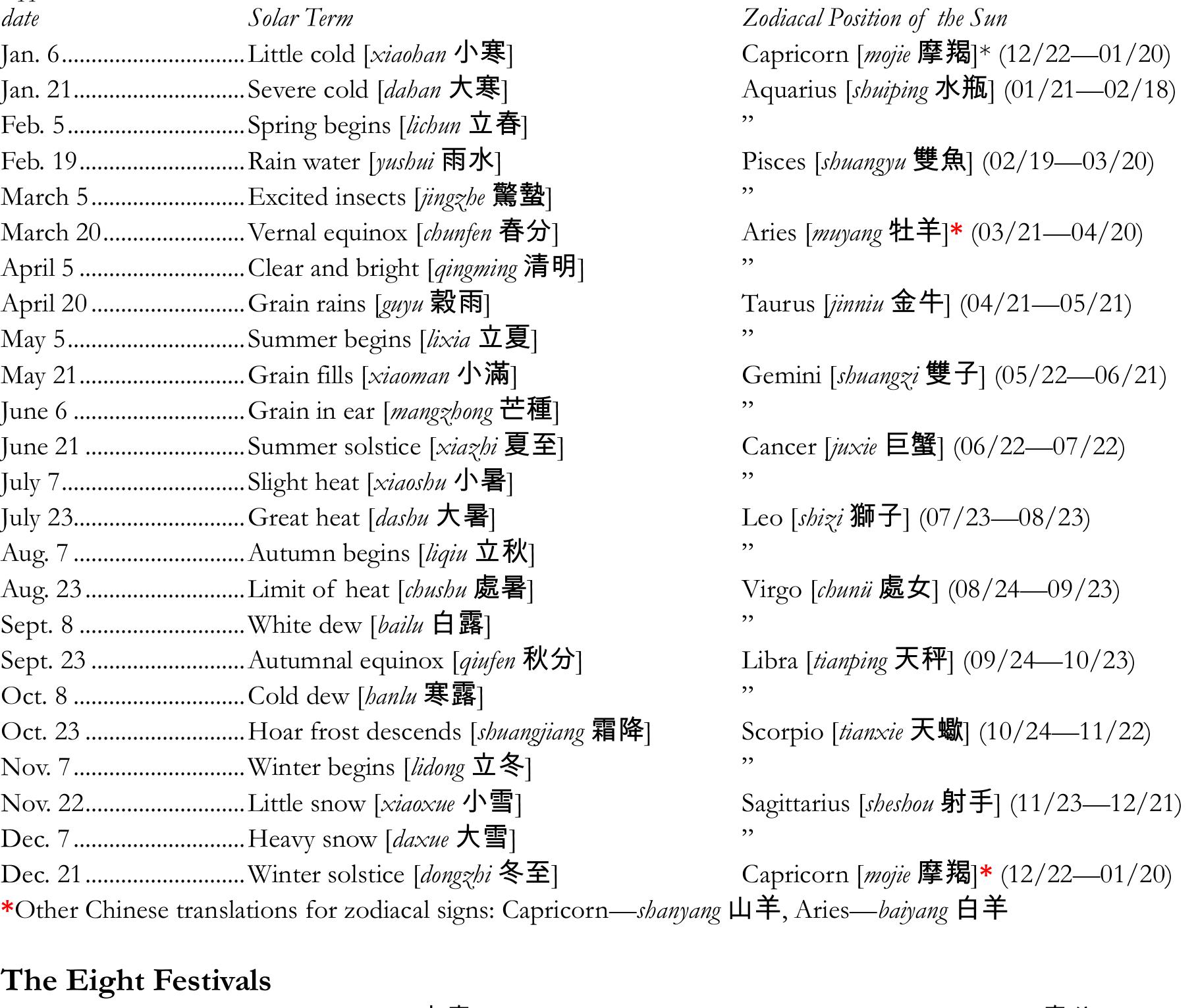 Table 1 - The Chinese lunar calendar 1900-2100