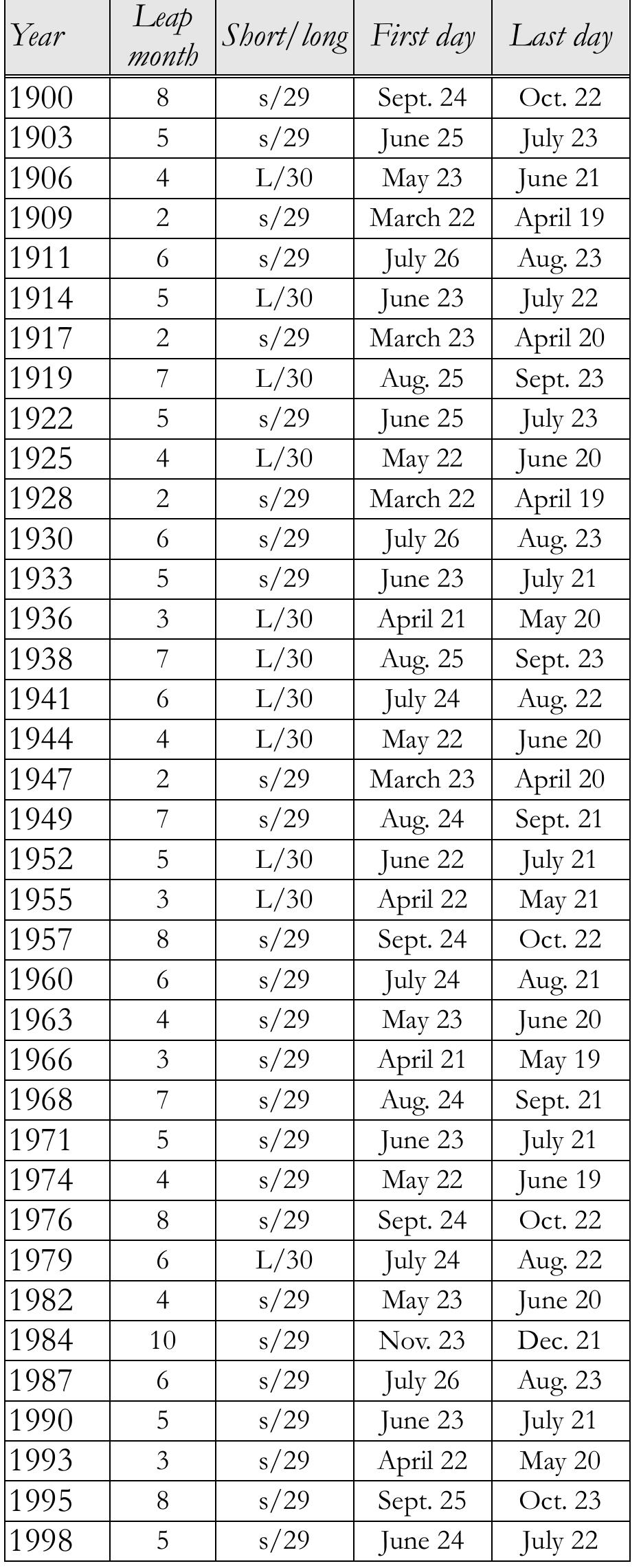 Table 17 - The Chinese lunar calendar 1900-2100