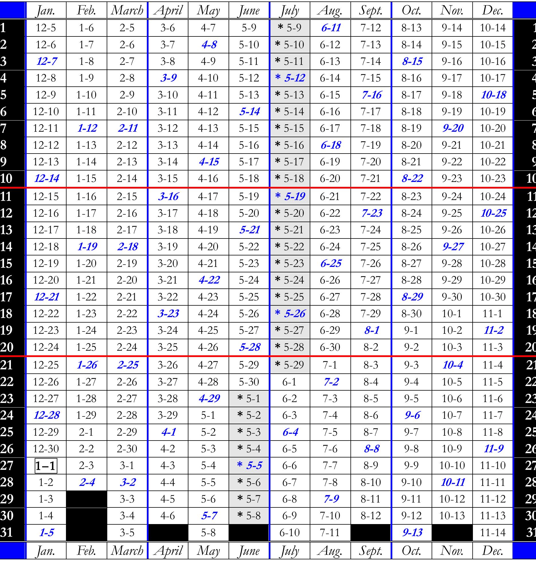 Table 96 - The Chinese lunar calendar 1900-2100