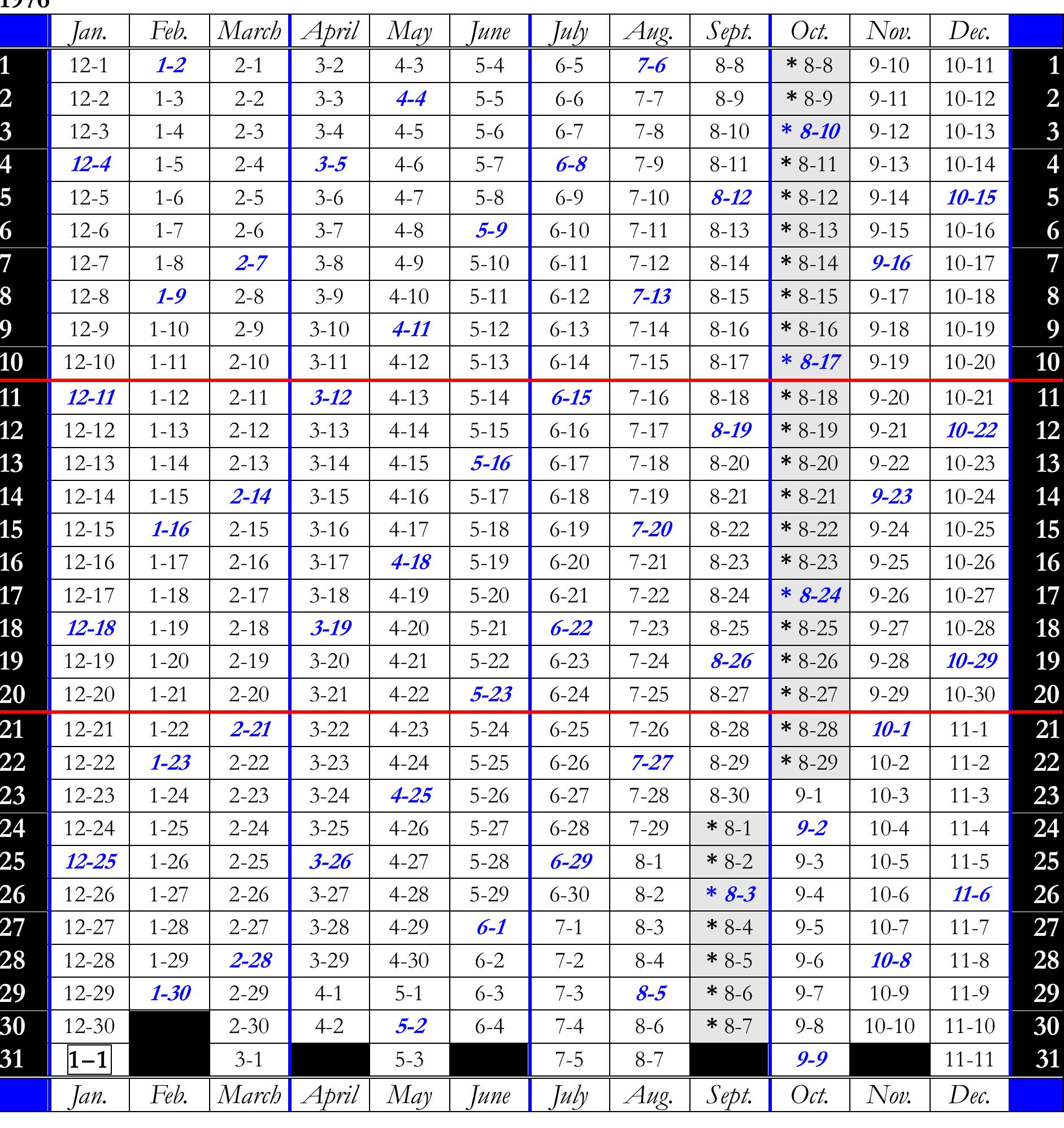 Table 101 - The Chinese lunar calendar 1900-2100