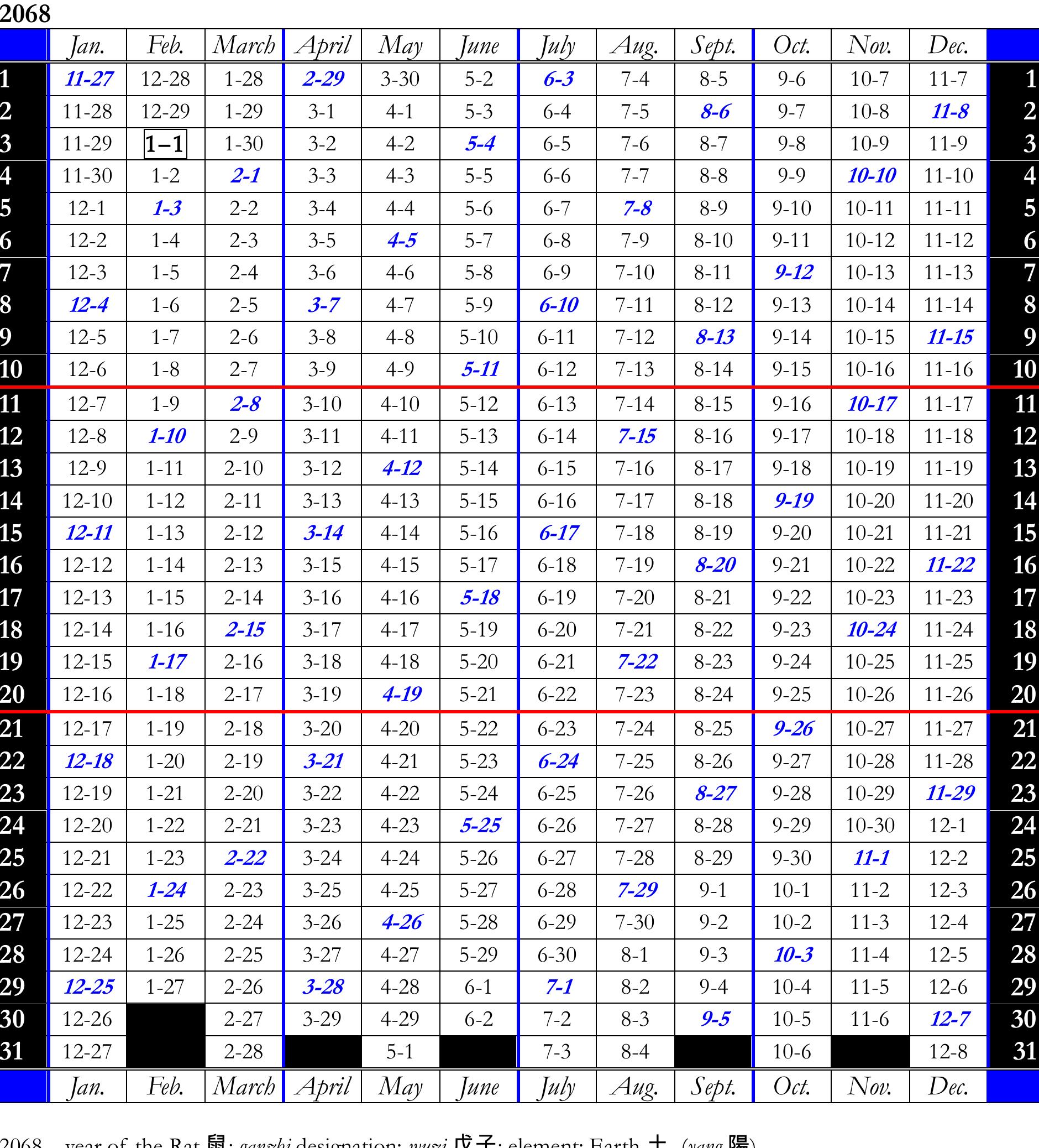 Table 193 - The Chinese lunar calendar 1900-2100