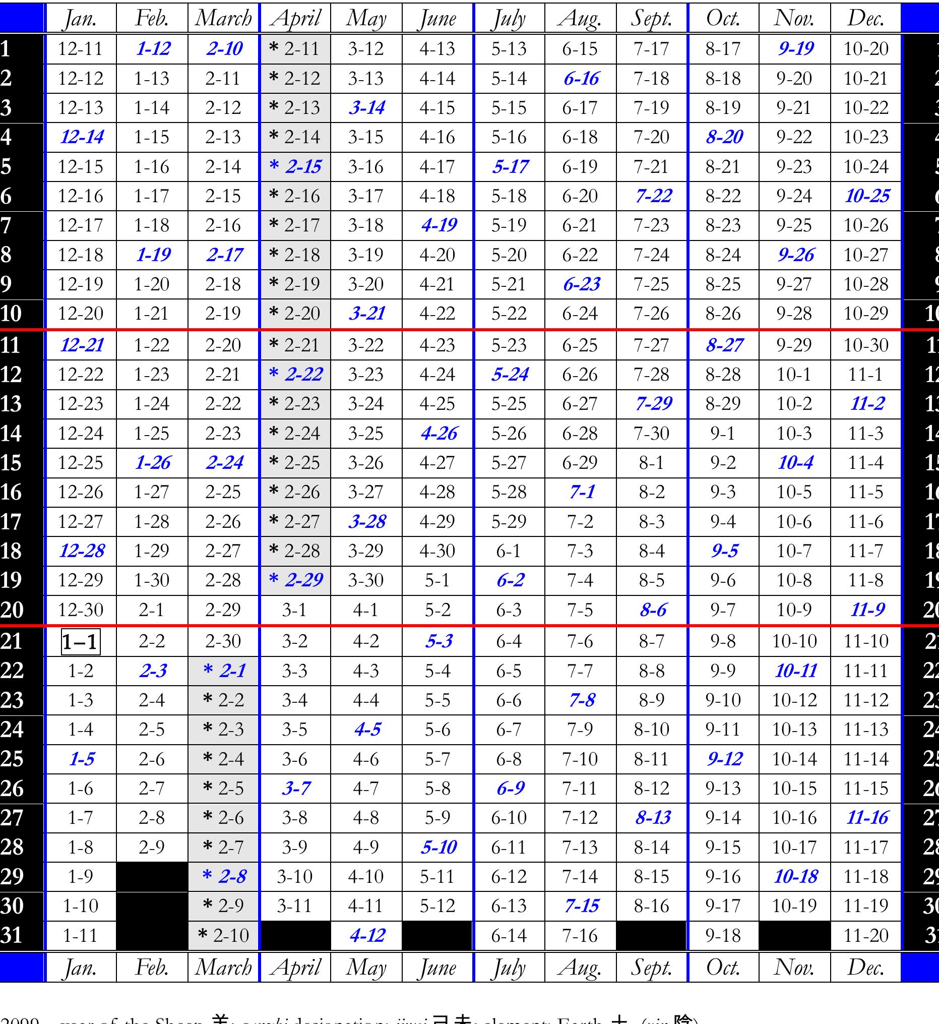 Table 224 - The Chinese lunar calendar 1900-2100
