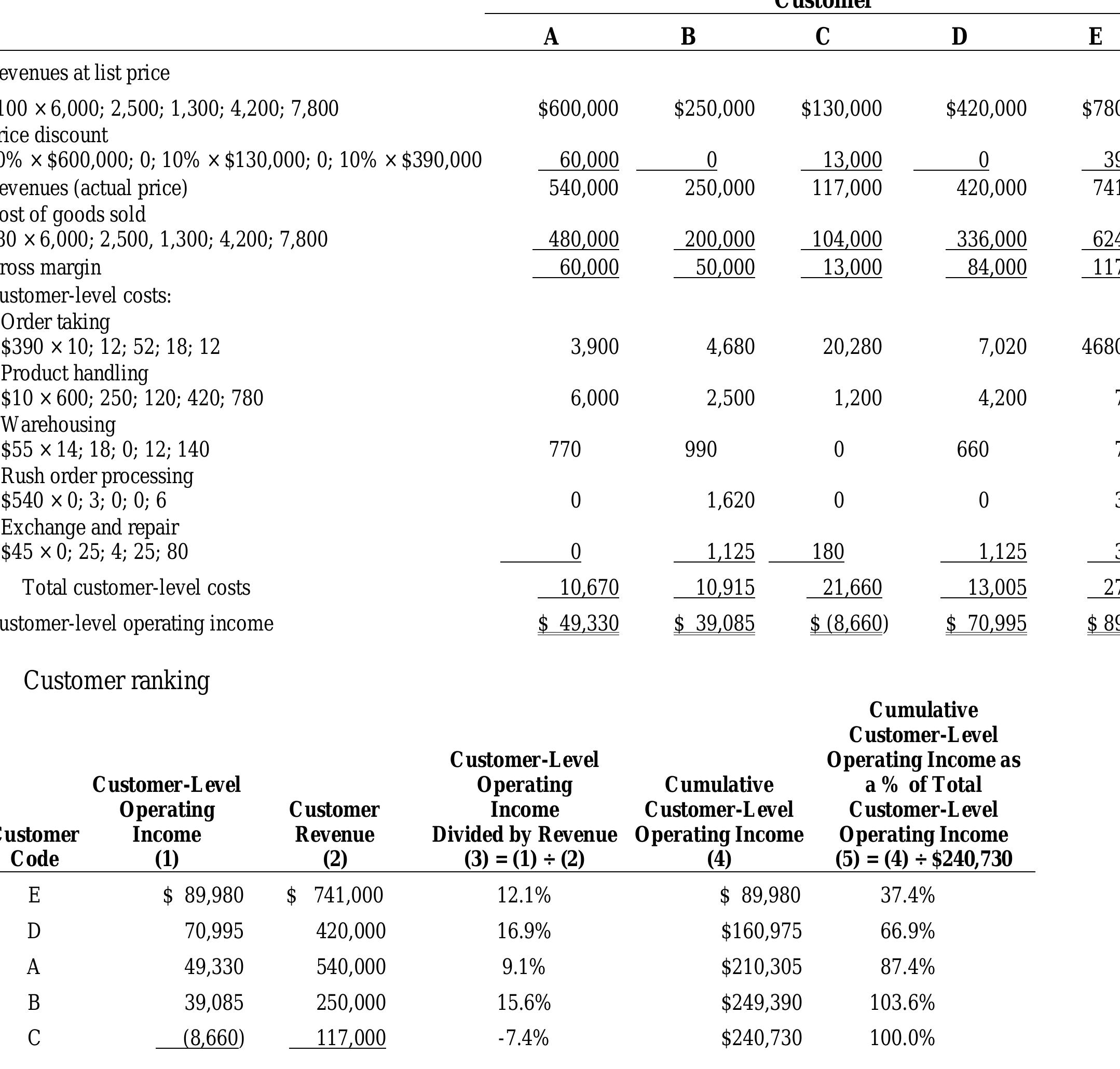 1. calculation of customer profitability by customer: