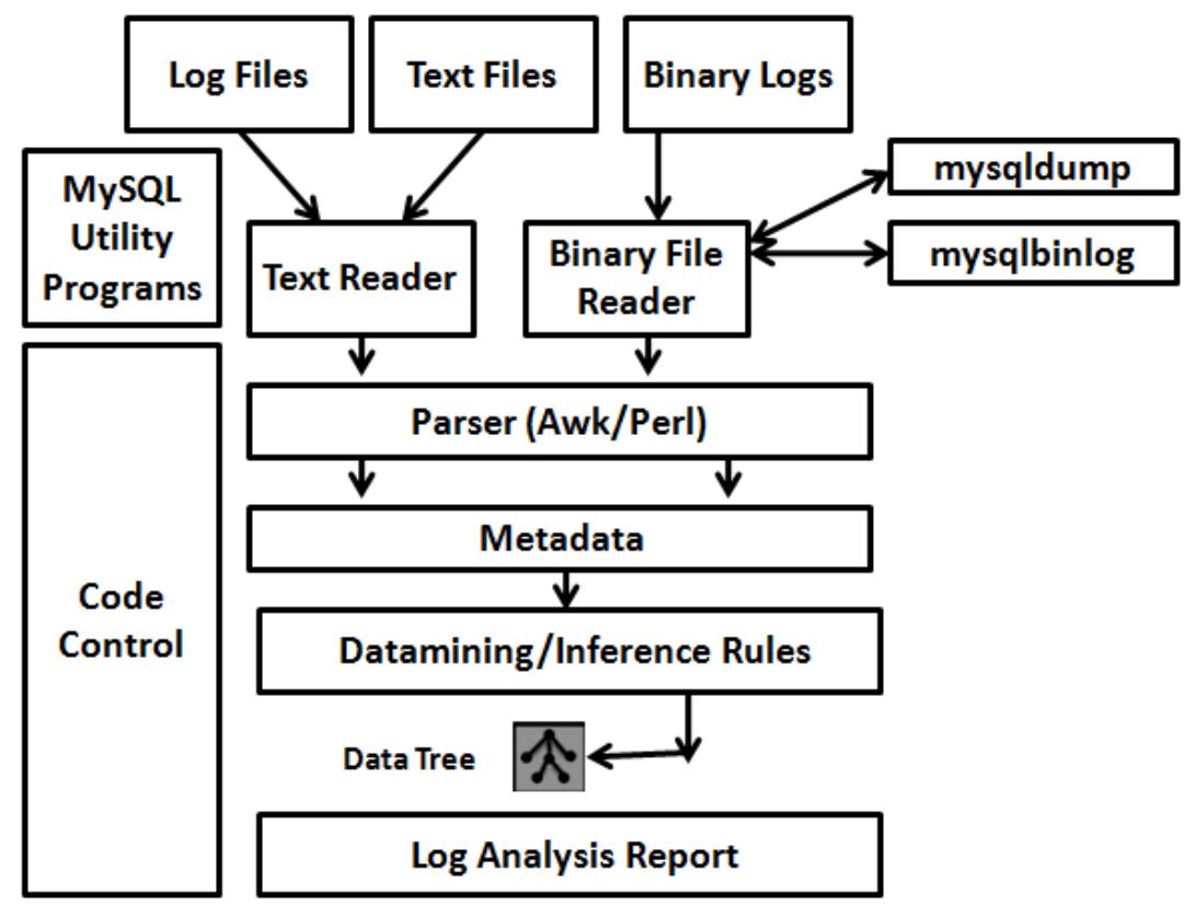 ) system architecture for database forensic analysis: stage