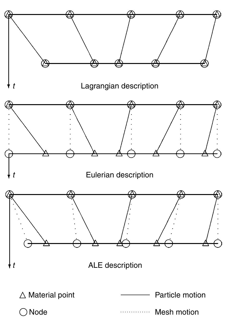 One-dimensional example of lagrangian, eulerian and ale mesh