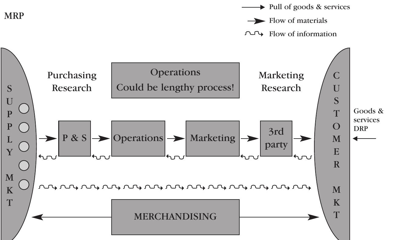 Figure 1 - from Demand planning A professional guide on