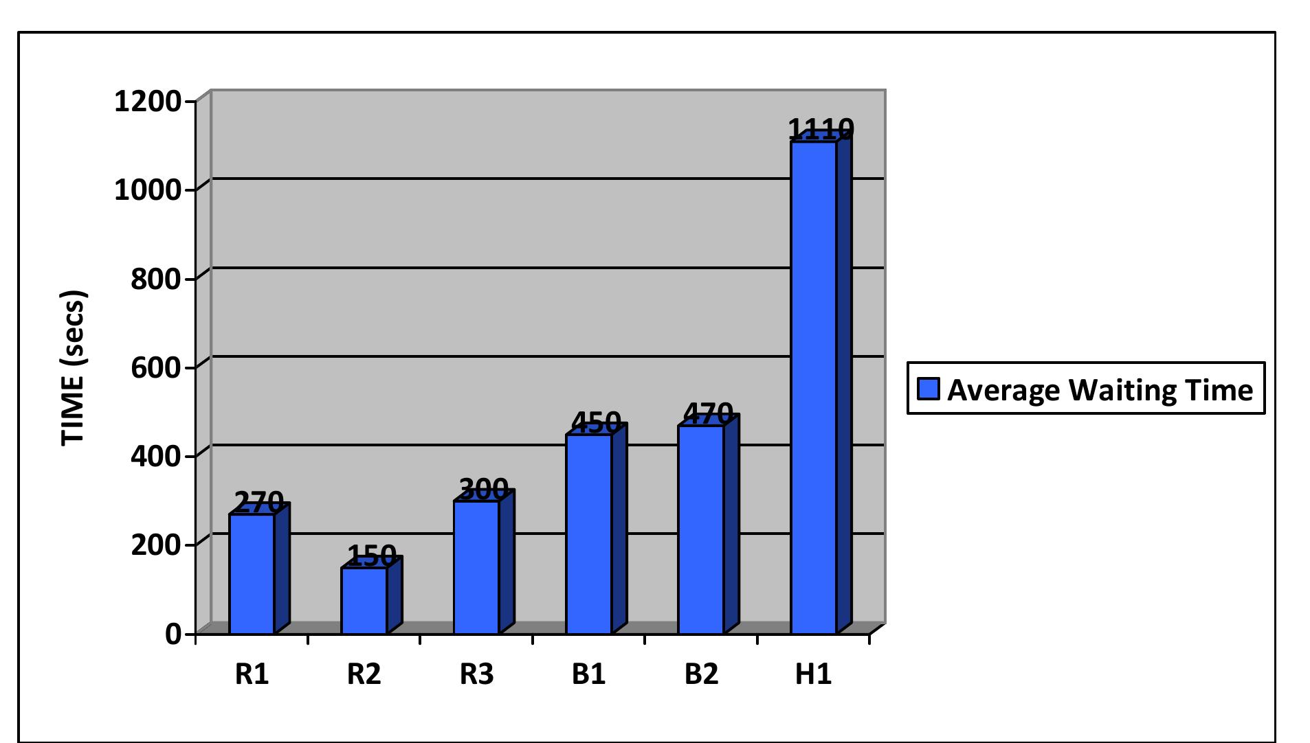 2 — Chart Showing Average Waiting Time Chart Showing Average