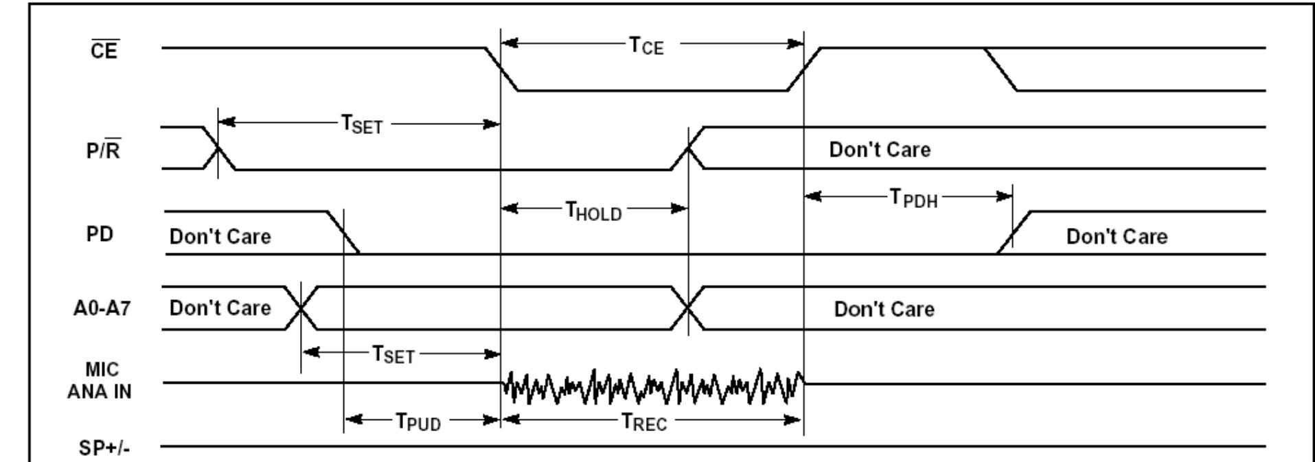4 — the record timing diagram the “attack” time is