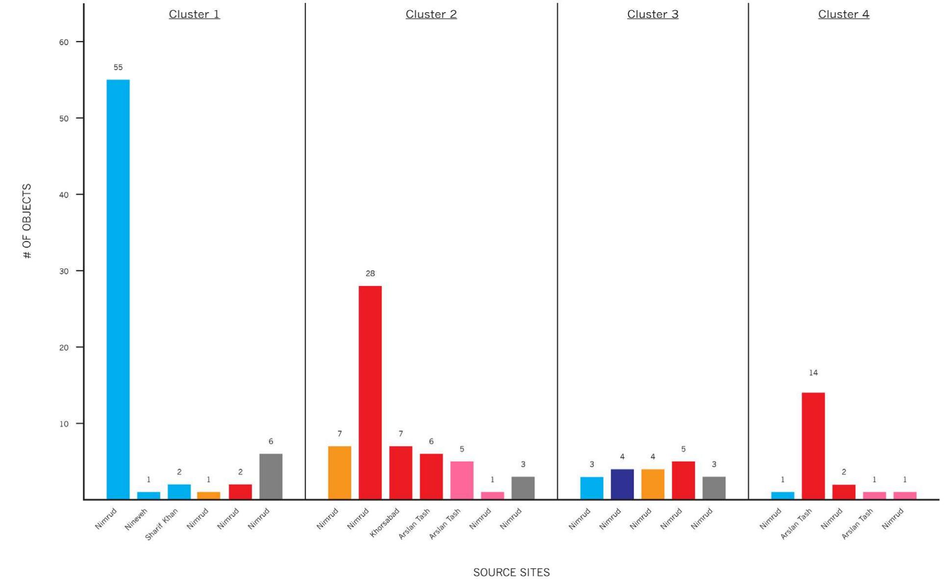 Quantification by cluster (at k = 4) of objects by