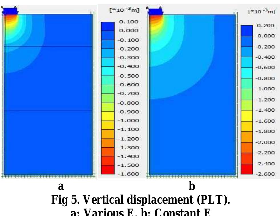 Figure 6 - Effect of Elastic Modulus Varieties in Depth on