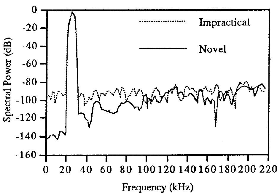 The spectral power comparison between the conventional and