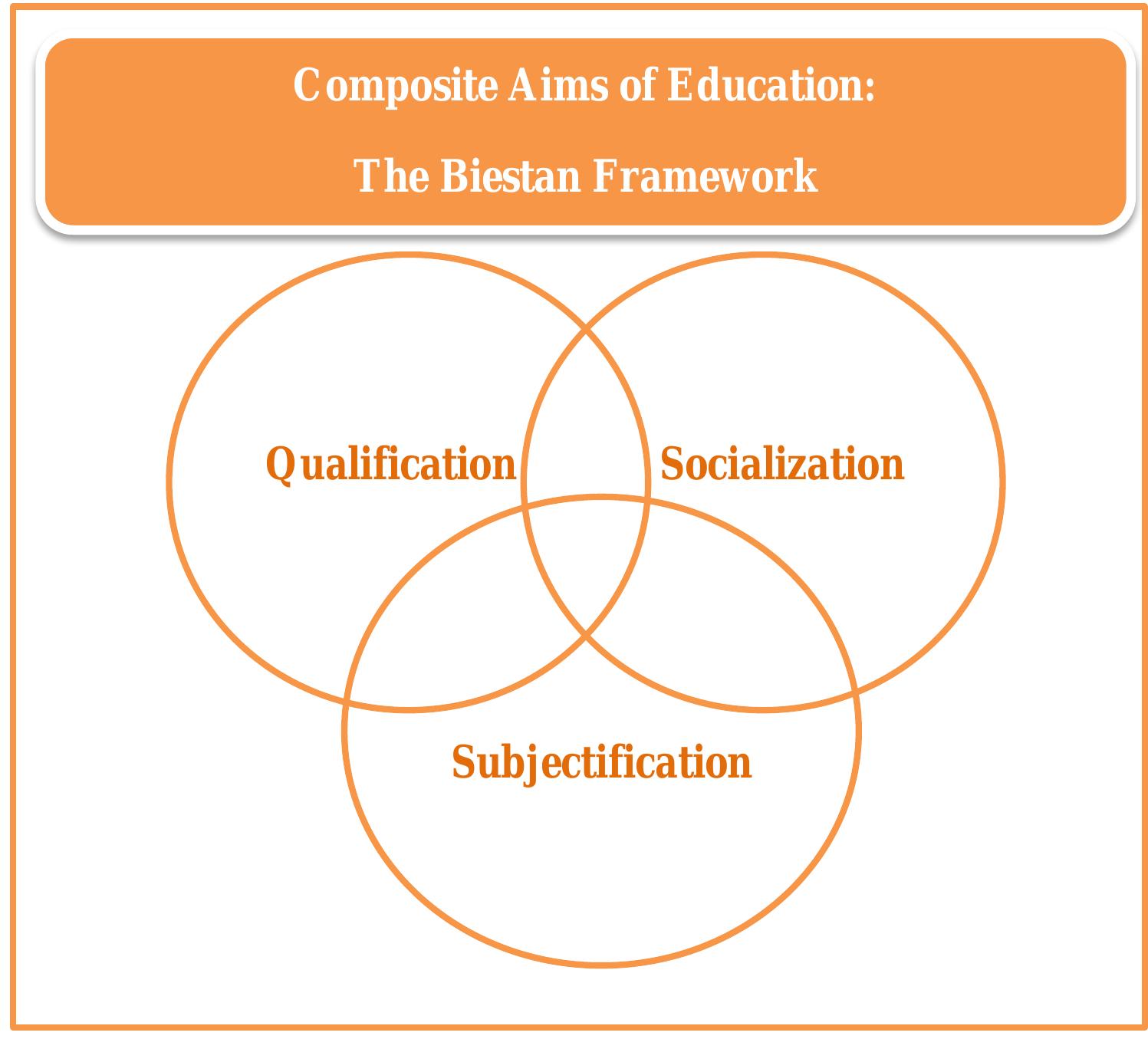 Figure 3 - What is Education for? A Biestan Perspective