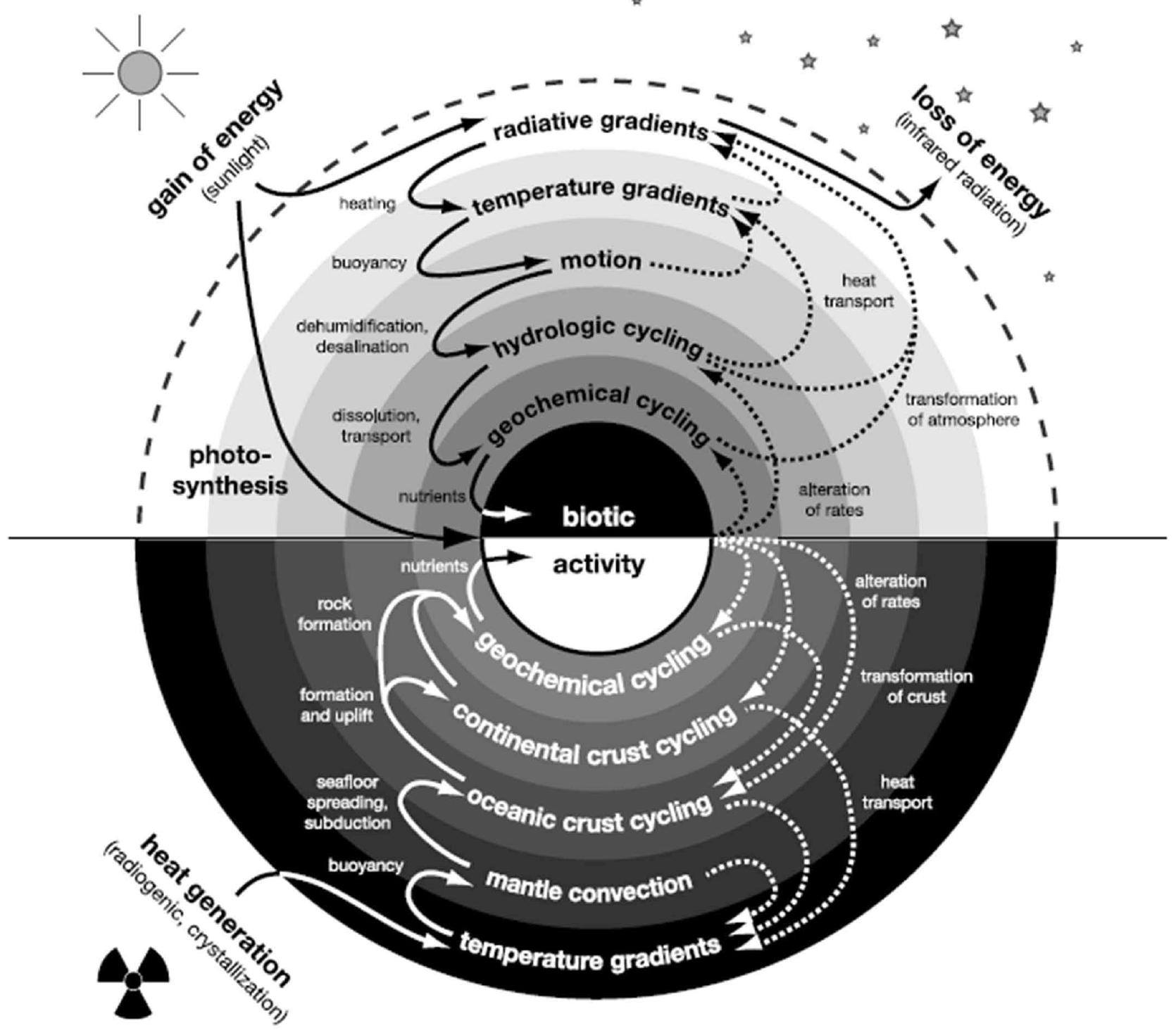 Simplified summary of a hierarchy of power transfer among