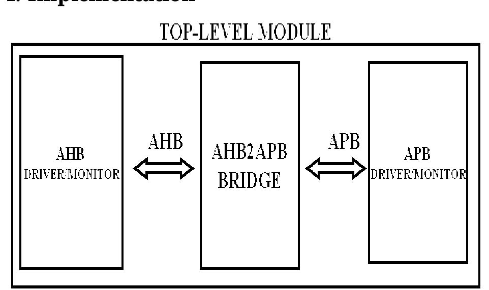 Figure 4 - from Design of AMBA Based AHB2APB Bridge