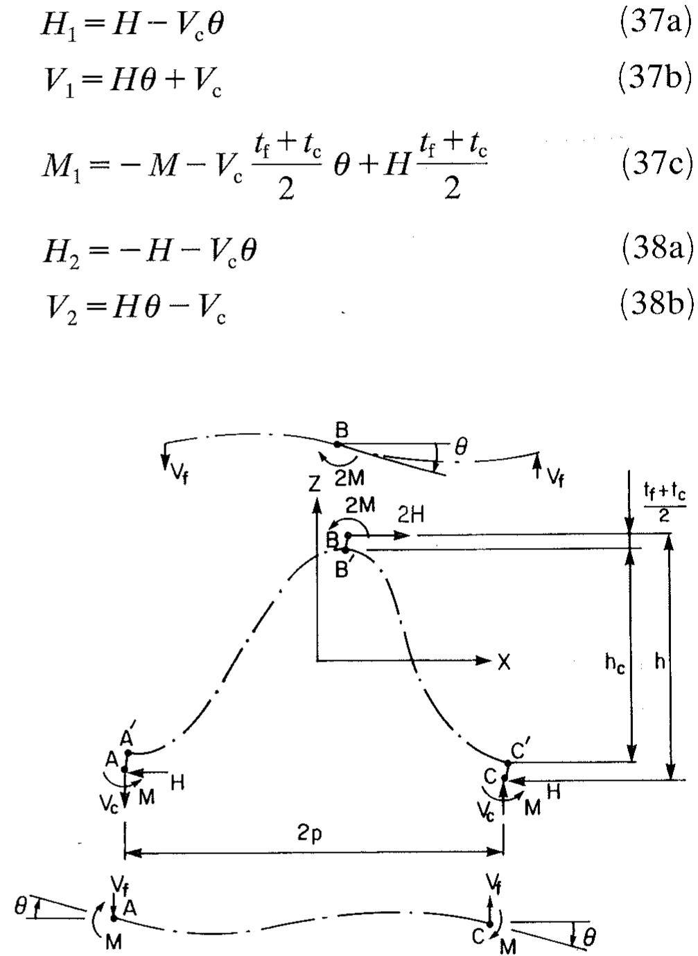 Free-body diagram illustrating forces and moments acting on