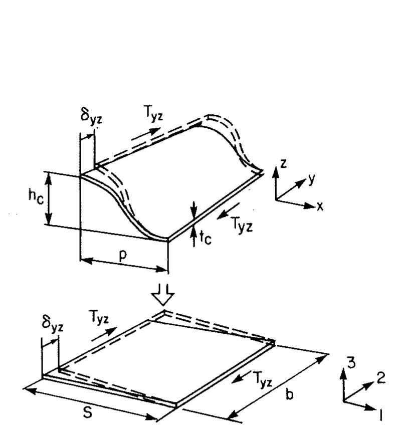 , transverse shear loading of the corrugated core.