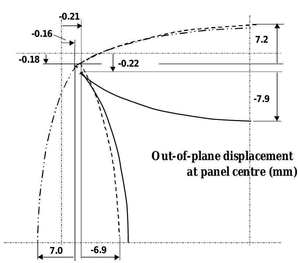 Figure 120 - BASIC TESTING AND STRENGTH DESIGN OF CORRUGATED