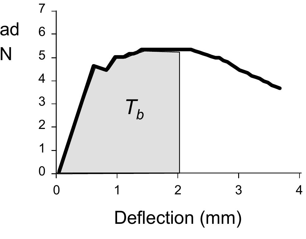 Typical load deflection curve from a test beam fibre types